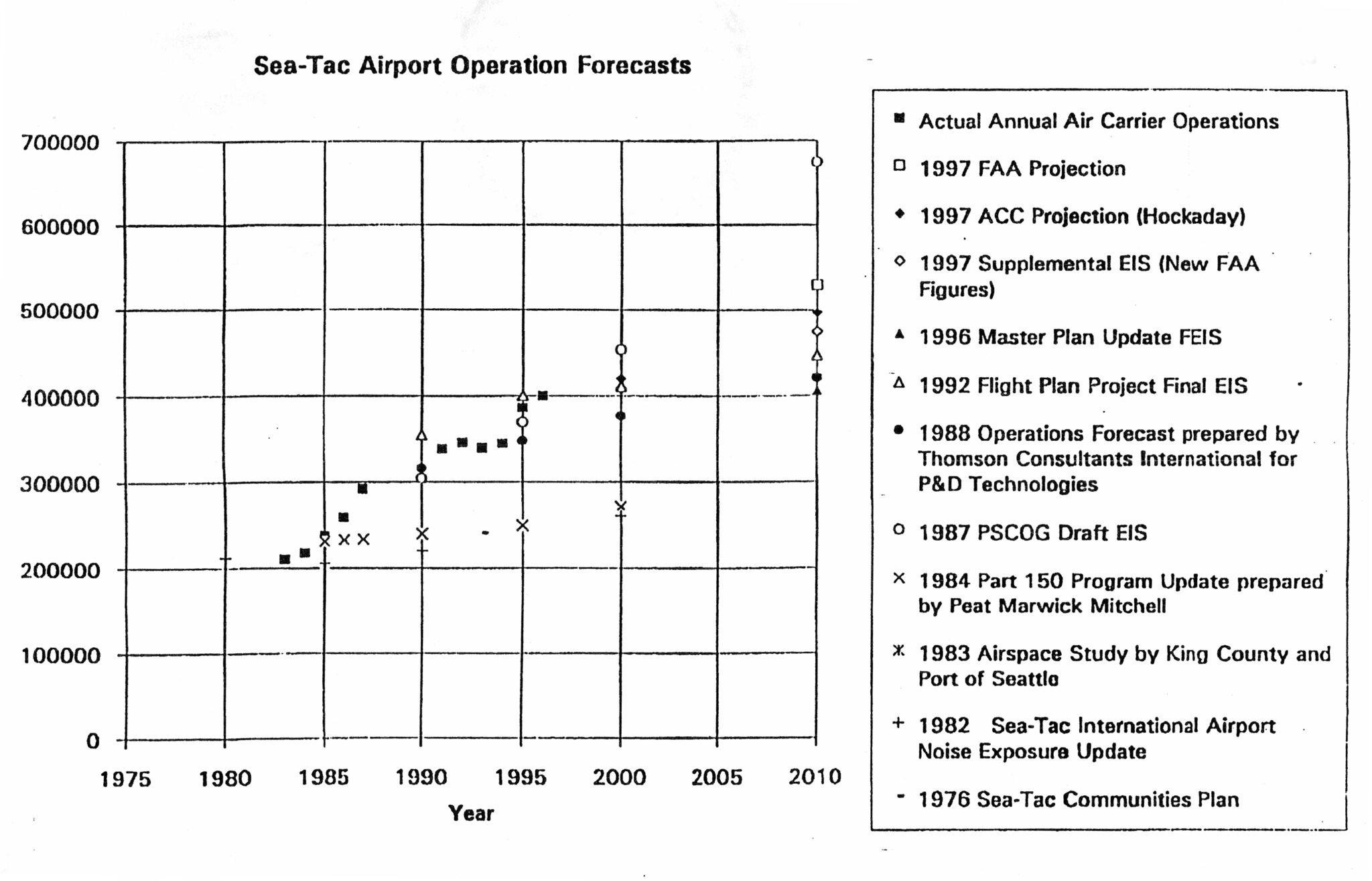 Sea-Tac Airport Comparison Of Operation Forecasts 1975-2010 0001 - Sea ...